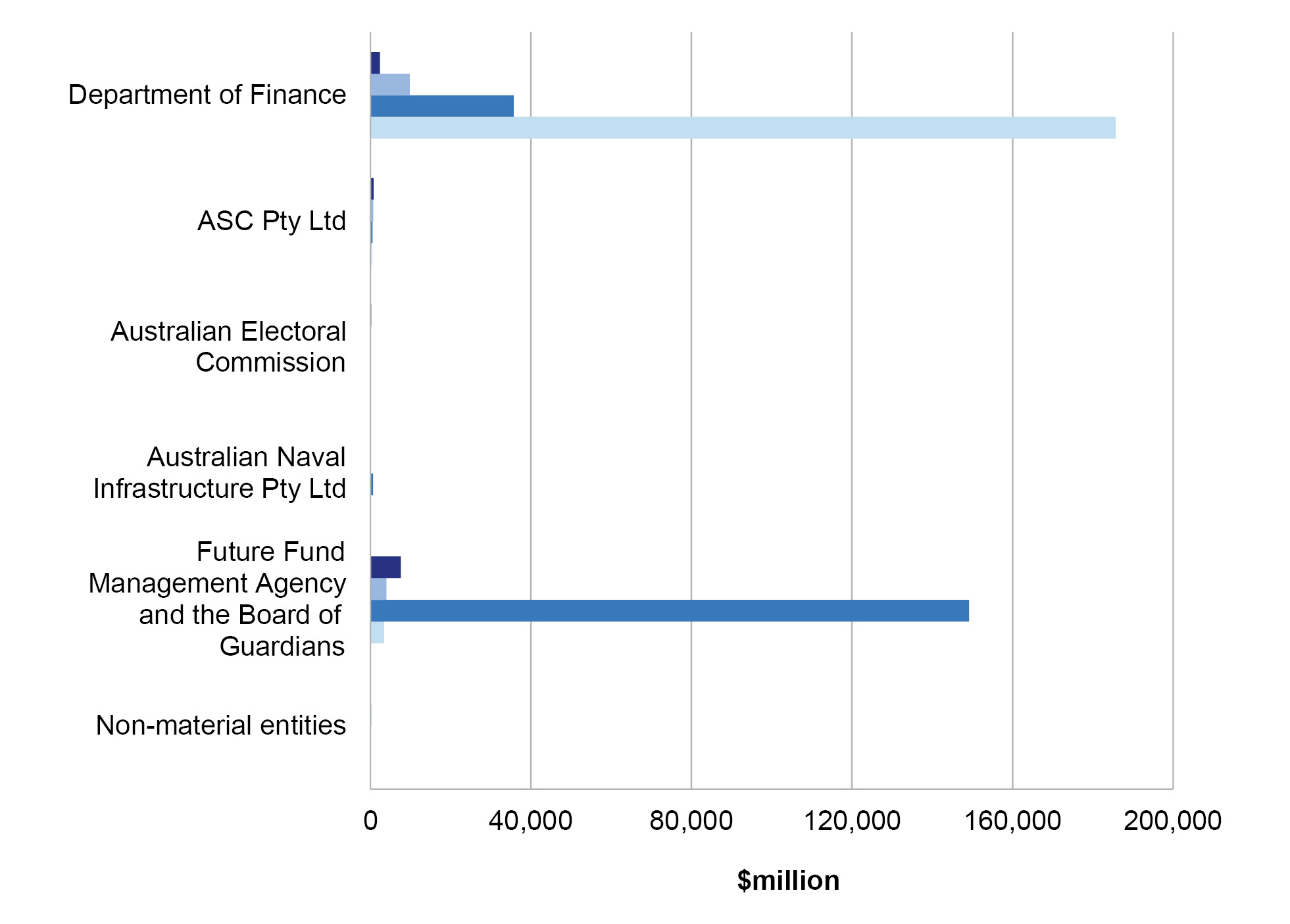 Audits of the Financial Statements of Australian Government Entities ...